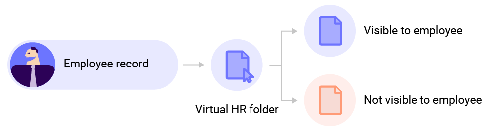 Employee Record and their virtual HR Folder – Citation HR Support Centre
